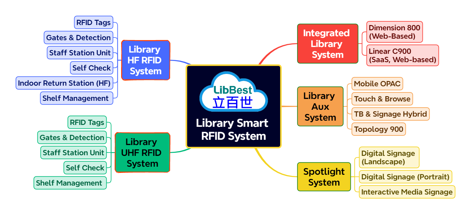 LibBest - Library Smart RFID System